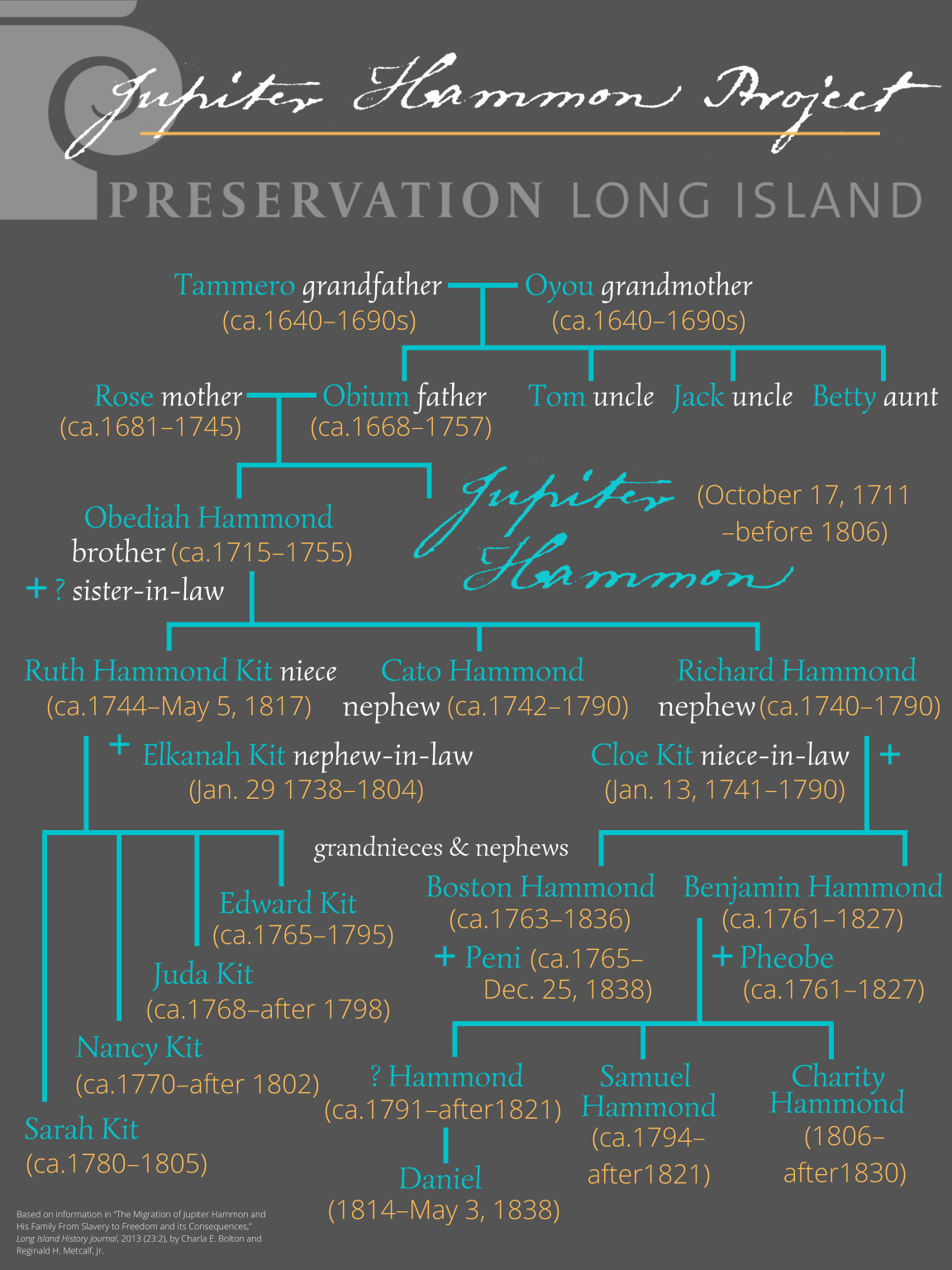 The Life and Works of Jupiter Hammon (1711–before 1806) - Preservation ...